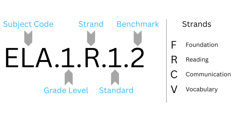 Florida BEST Standards for ELA: #1 Parent’s Guide